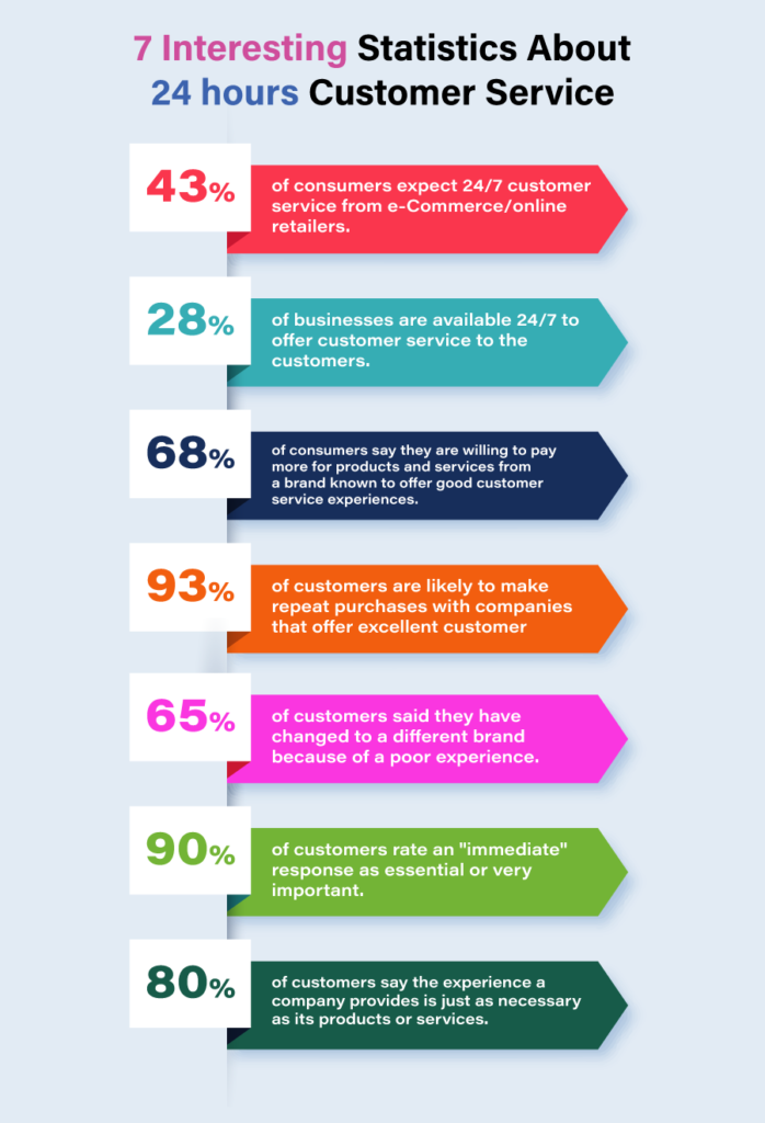 Tips & Benefits for Providing 24/7 Customer Service